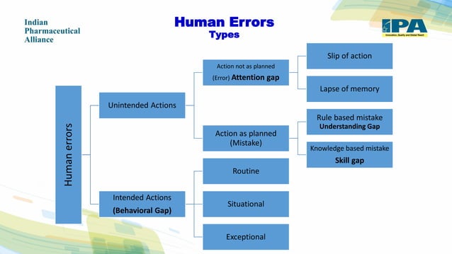 Human errors.pdf | Resume Writing and Advice | Job Search