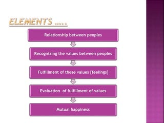 Human ethics and values | PPTX