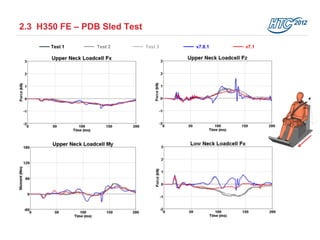 Performance Improvement of Recently Updated FE Dummy Models ...