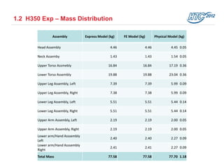 Performance Improvement of Recently Updated FE Dummy Models ...