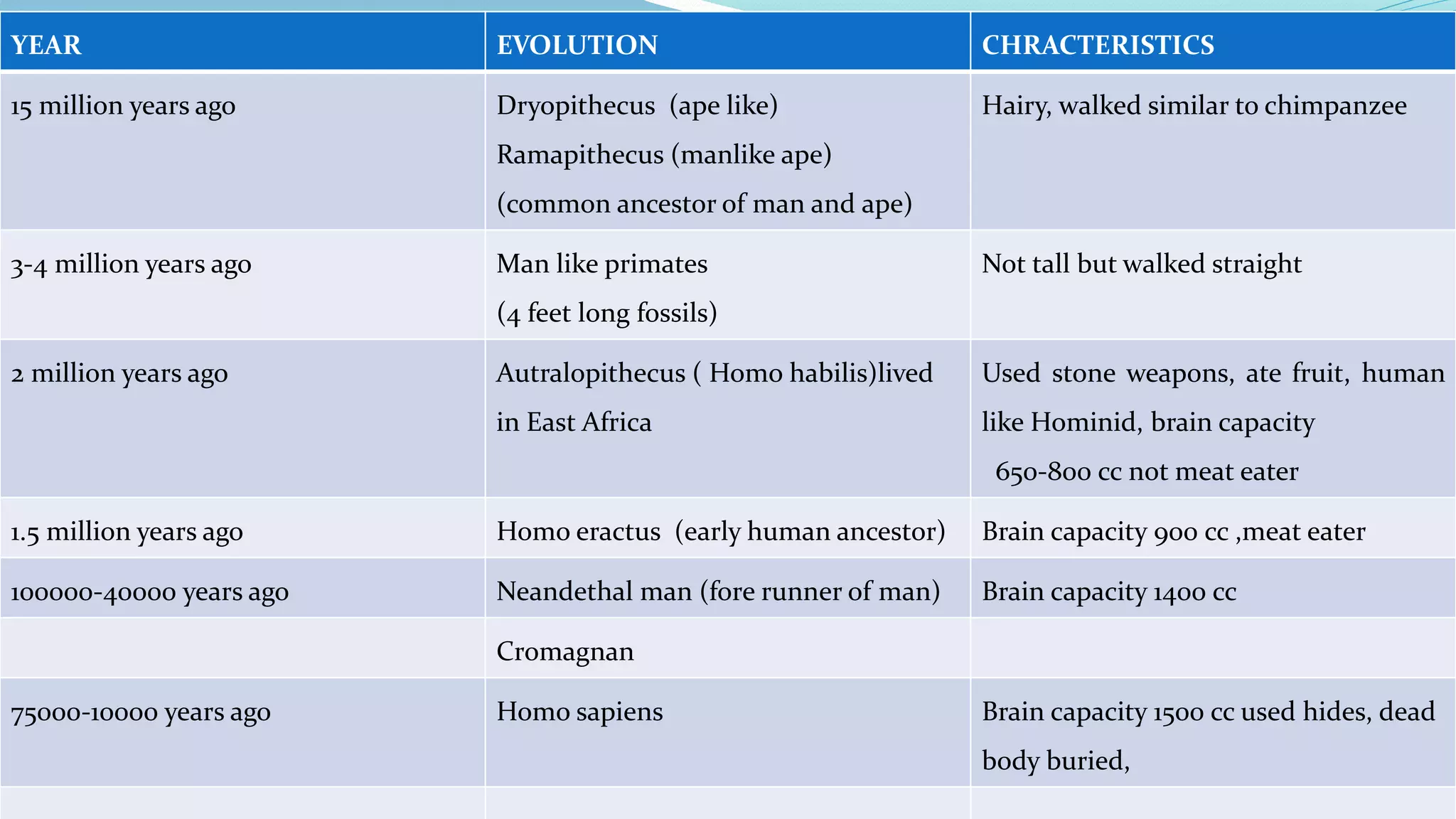 Evolution of Homo sepiens | PPTX