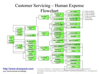 Human expense flowchart diagram | PPT