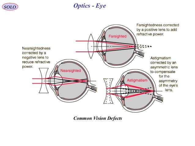 Human eye optics