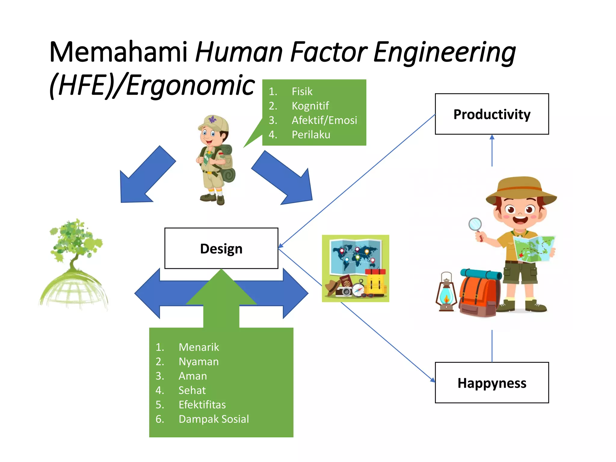 Human Factor Engineering/Ergonomic - pengantar | PPT