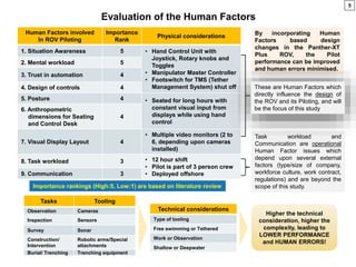Human factors design review - ROV piloting - presentation | PPSX