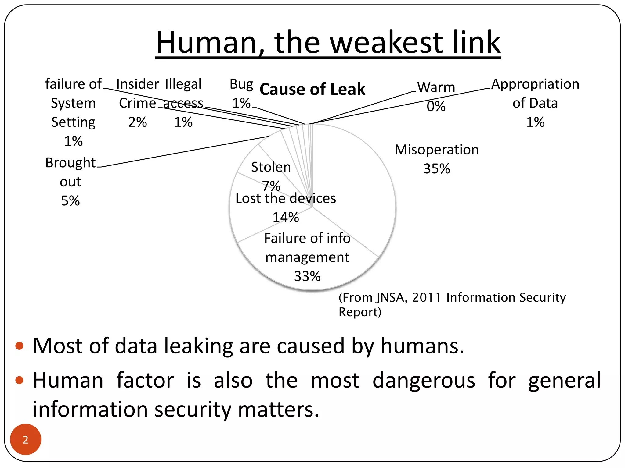 Human Factor on Information Security -- Origin of Information Leakage ...
