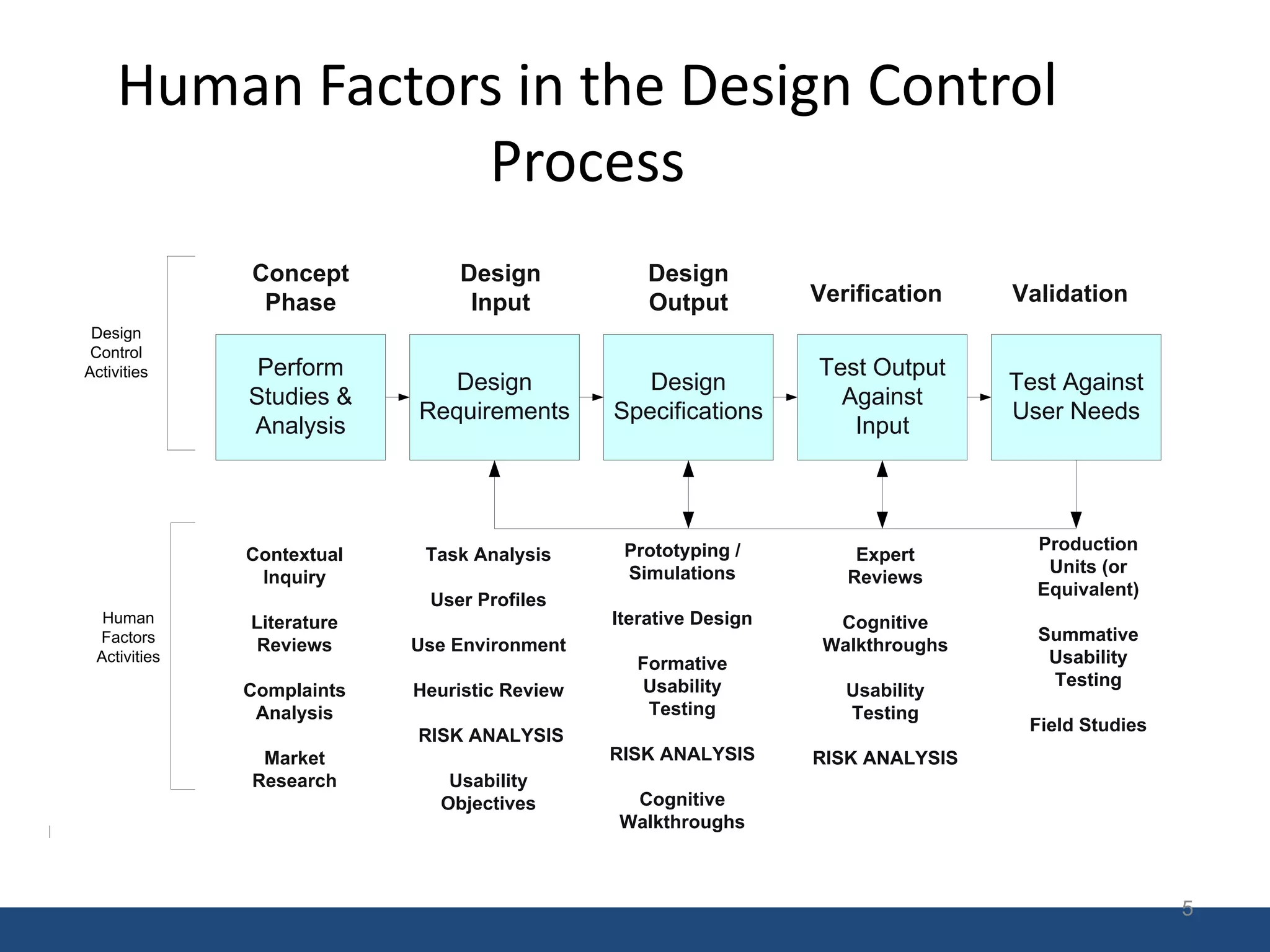 Human factor standards and usability (by Ed Israelski) | PDF