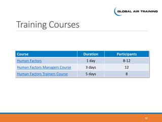 Human factors training | PPTX