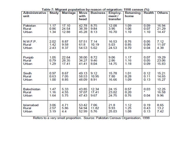 Migration in Pakistan | PPT