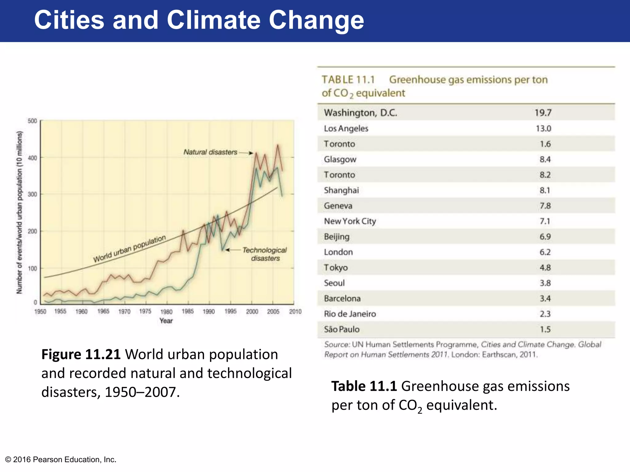 Human geography 7e lecture_ch11_urbanization | PPTX | Geography | Science