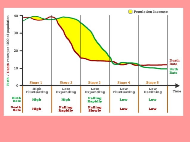 Human geography revision dtm | PPT | Geography | Science