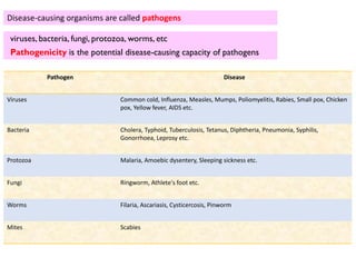 HUMAN HEALTH AND DISEASE Class XII Biology .pptx