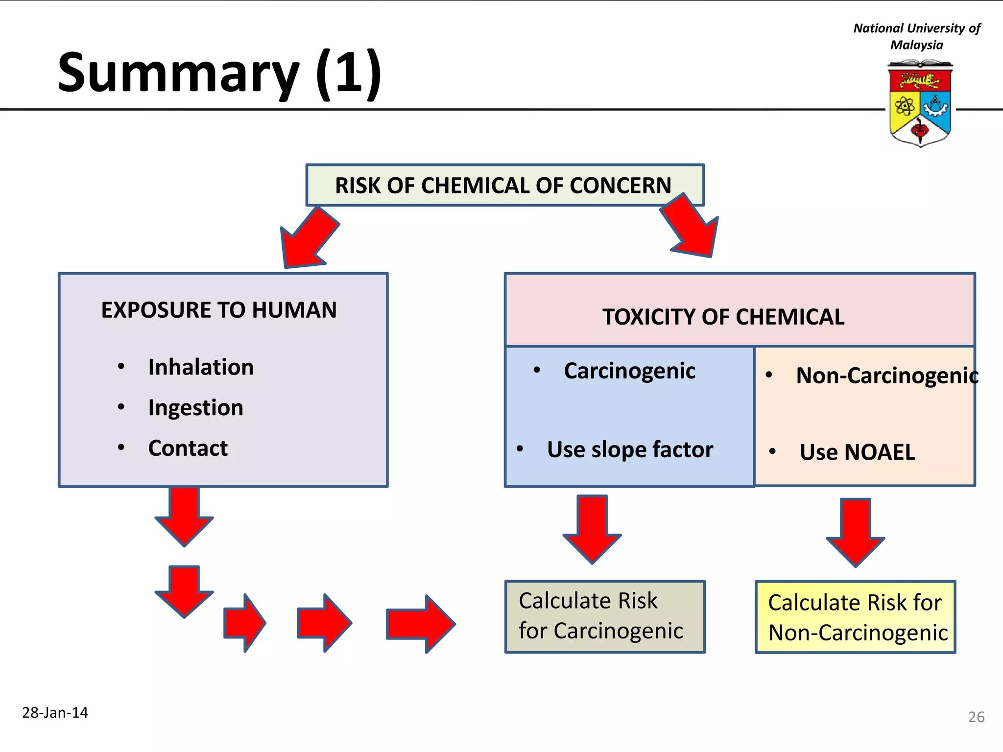 Human health risk assessment | PDF