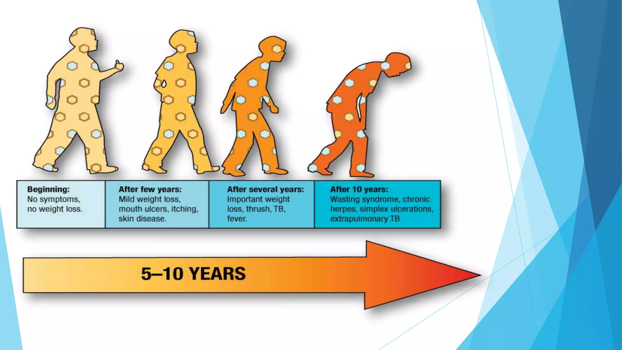 Human immune deficiency syndrome | PPTX