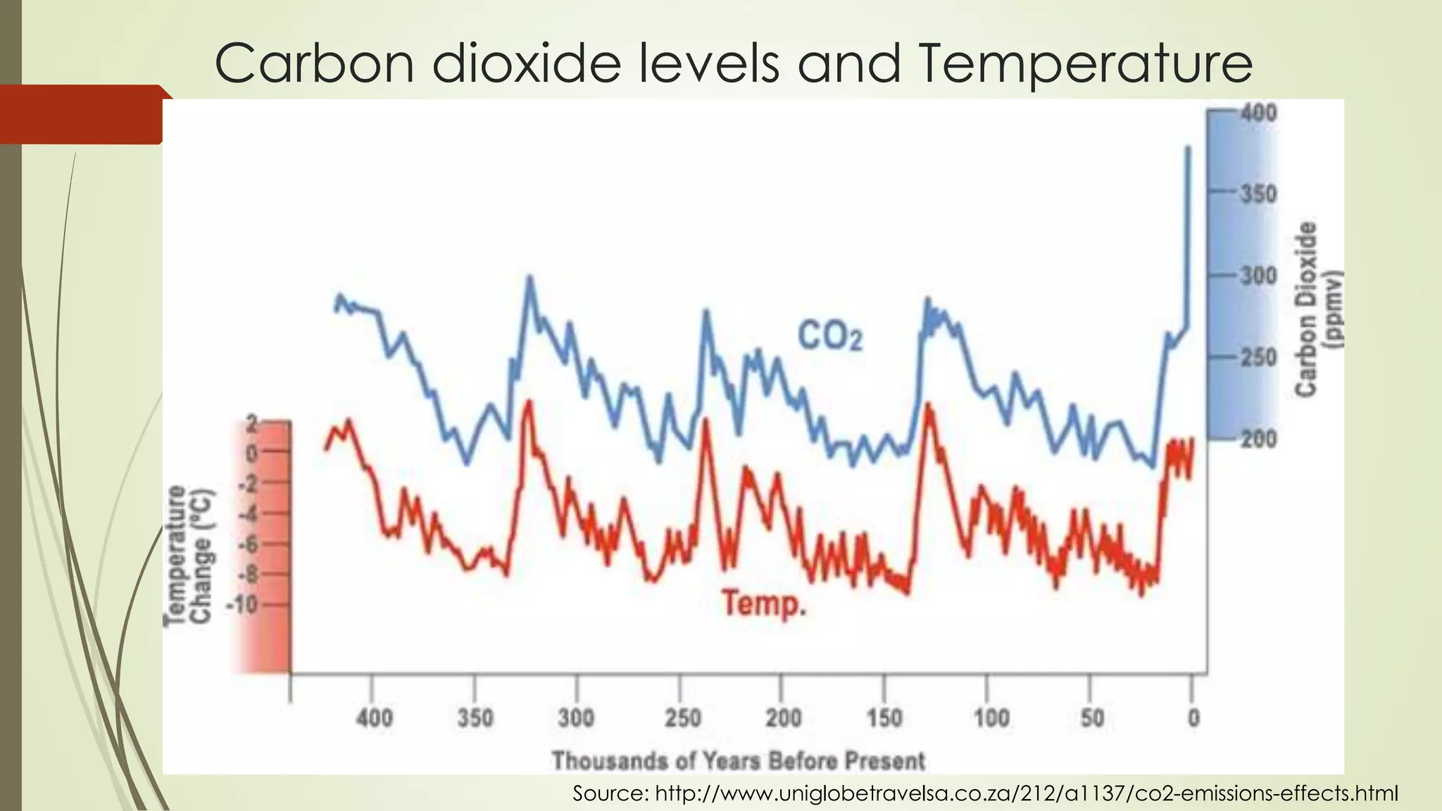Human impact on the environment | PPTX