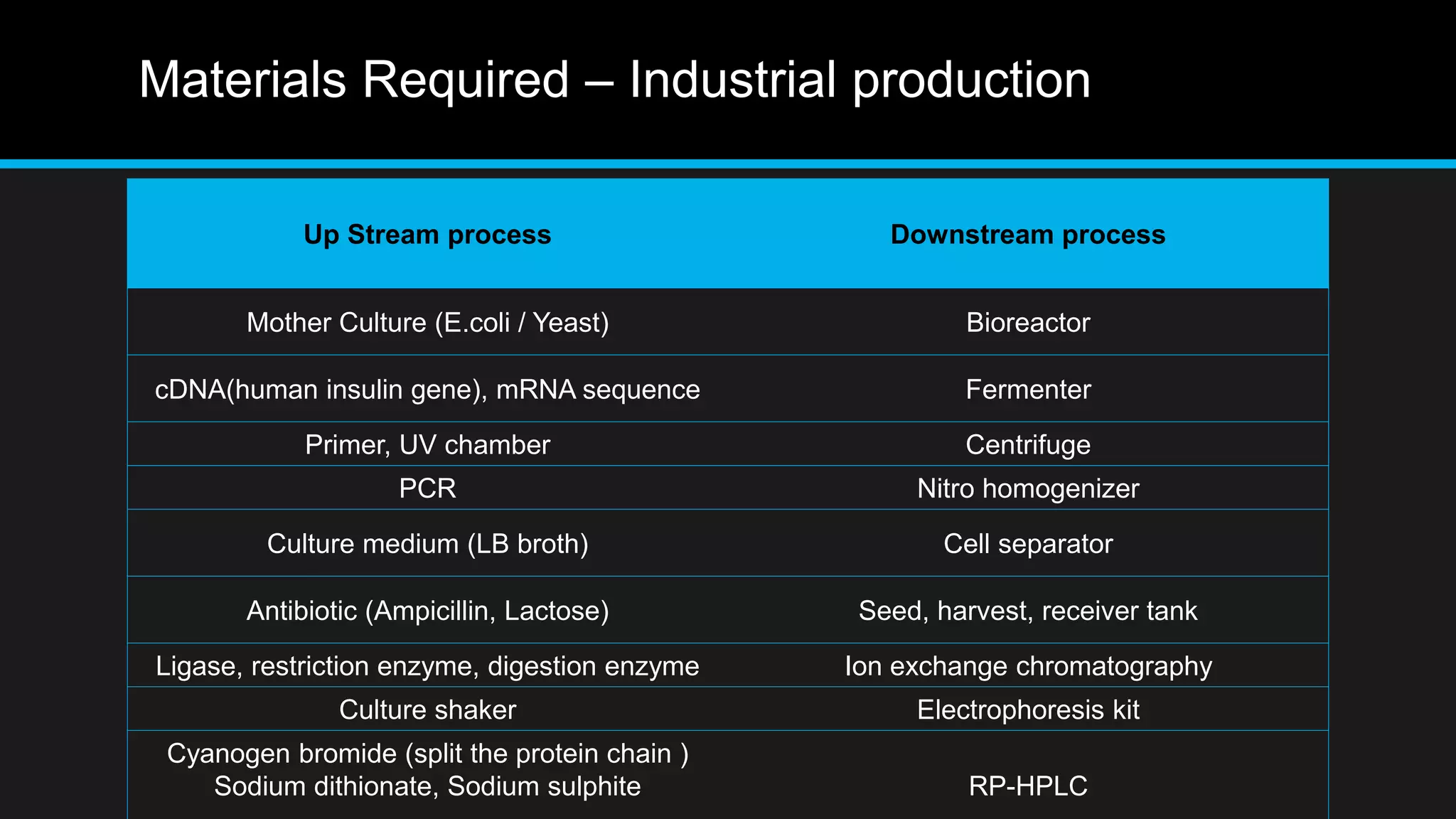 Human insulin production process & requirement | PPTX
