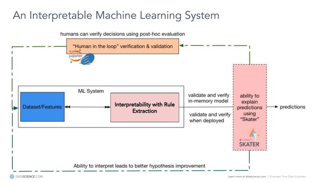 Human In The Loop Bayesian Rules Enabling Explainable Ai Ppt