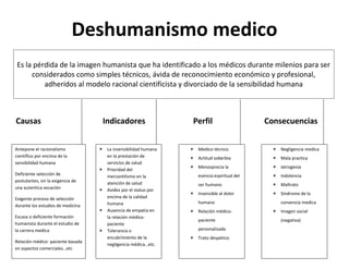 Humanismo medico y deshumanismo | DOCX