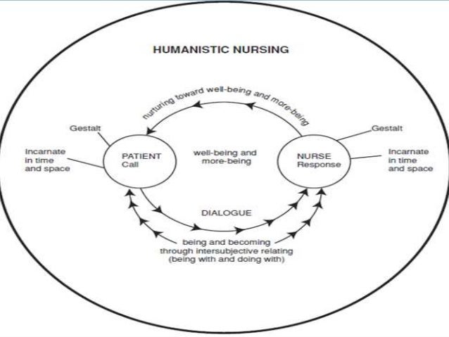 Humanistic nursing theory. ppt