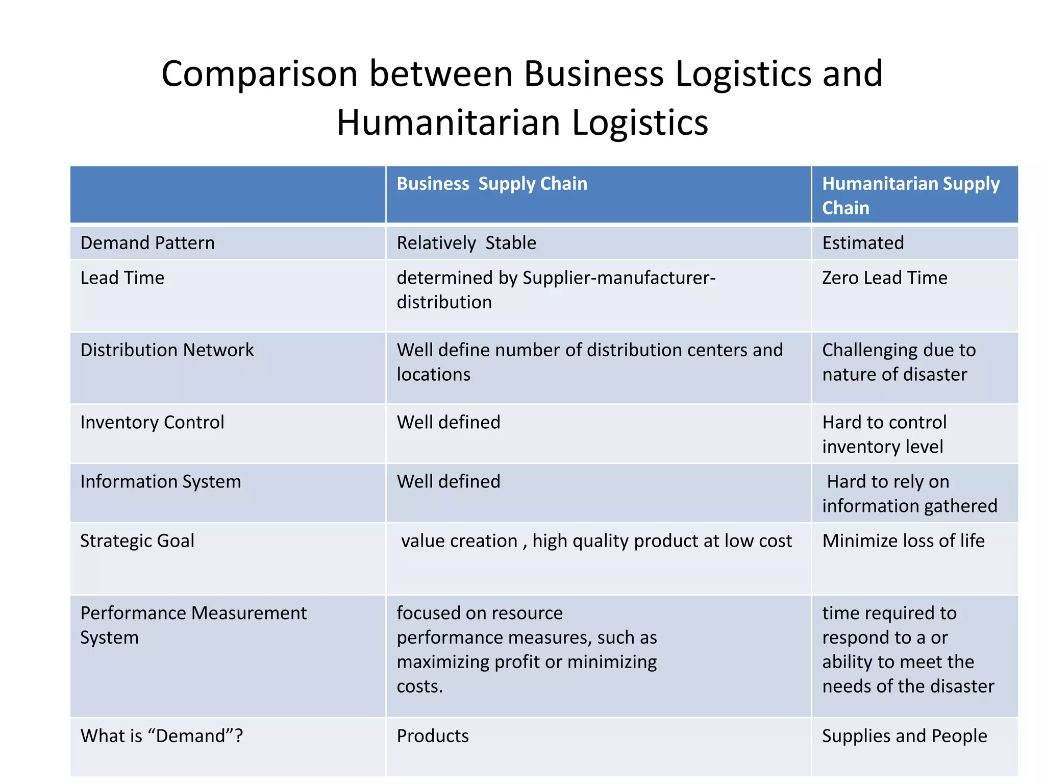 Supply Chain Management HUMANITARIAN LOGISTICS /HUMLOG | PPT