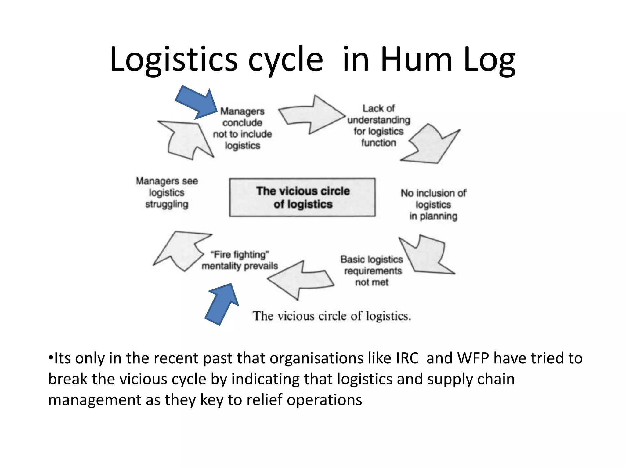 Supply Chain Management HUMANITARIAN LOGISTICS /HUMLOG | PPT