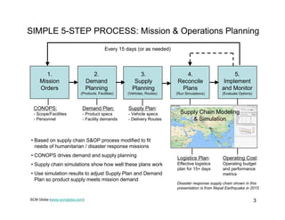 Humanitarian Mission & Operations Planning (M&OP) | PDF