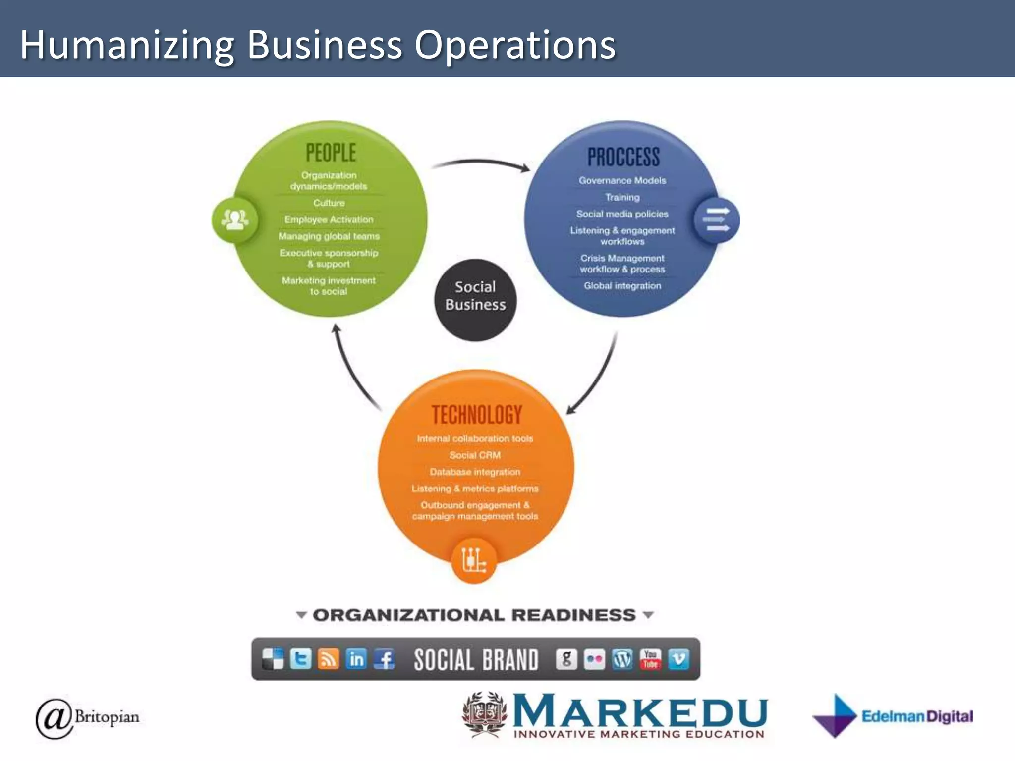 Humanizing Business and Brands | PPTX