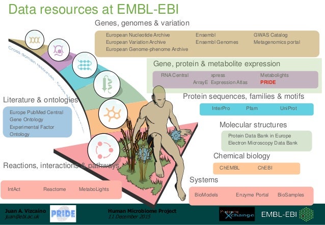 Human microbiome project