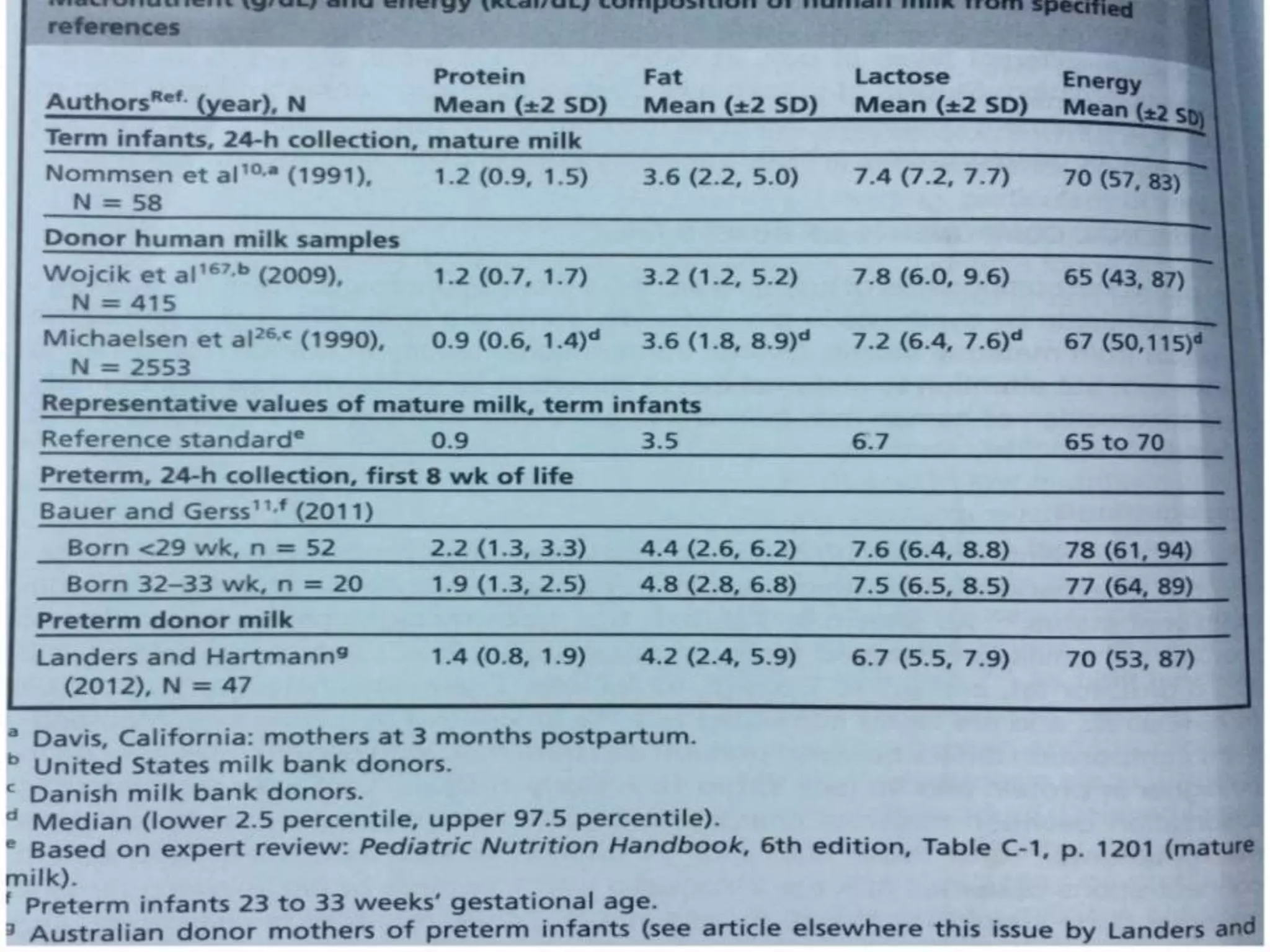 Human milk composition jc | PPTX