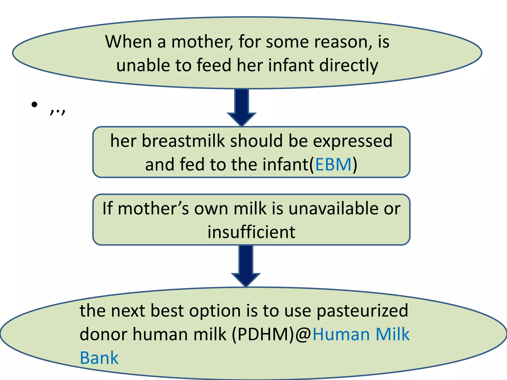 Human milk storage & banking | PPTX