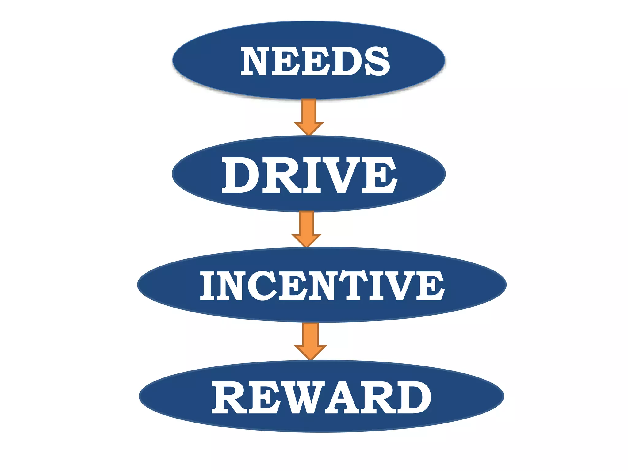 Human Needs and Motivation | PPT