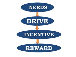 Human Needs and Motivation | PPTX