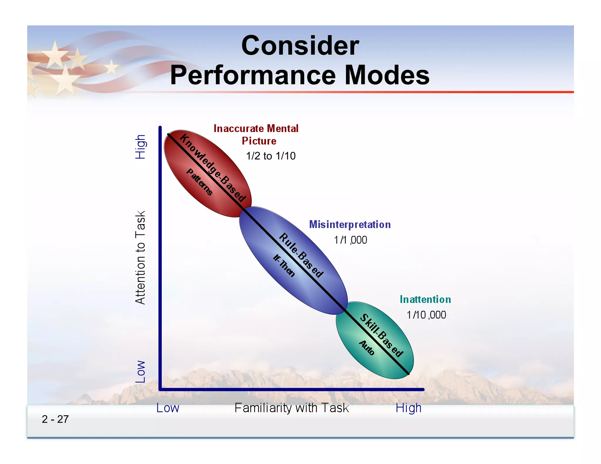 Principles of Human Performance Improvement | PDF