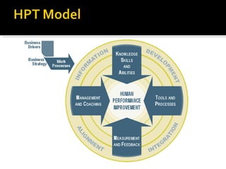 Human performance technology (hpt) | PPT