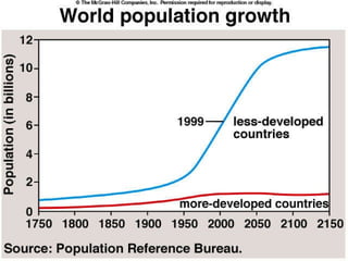 Human population | PPT