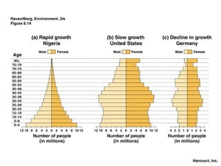 Human population Ecology | PPTX