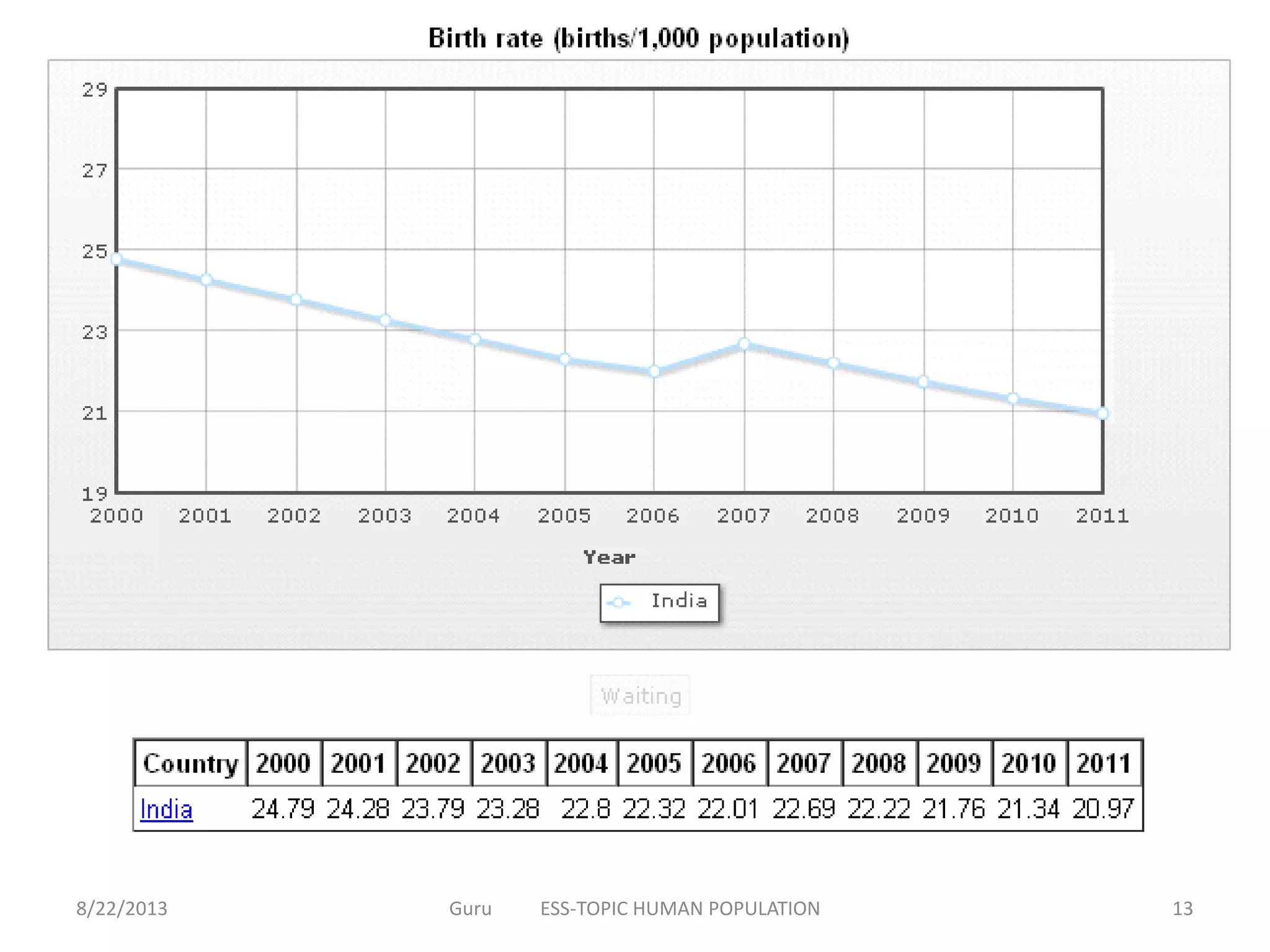 IB ESS Human population | PDF