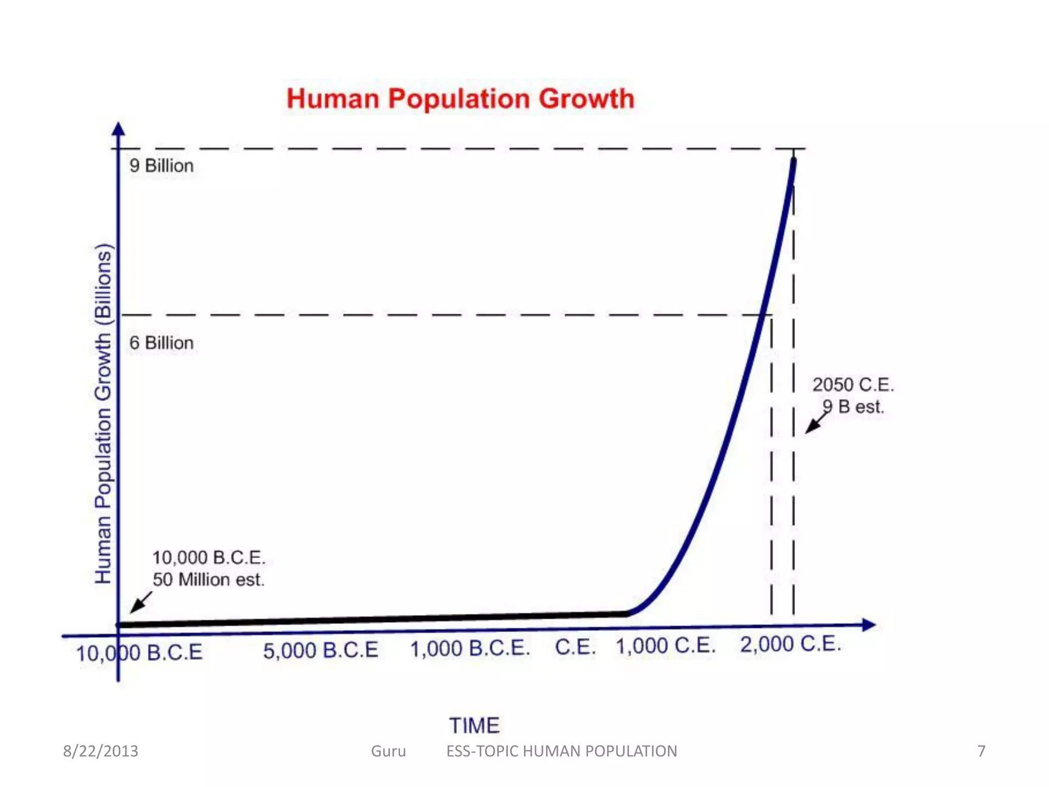 IB ESS Human population | PDF