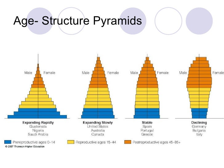 Age Structure Diagrams And Population Pyramids Chart: From P Age Structure Diagrams And Population Pyramids Chart: From P