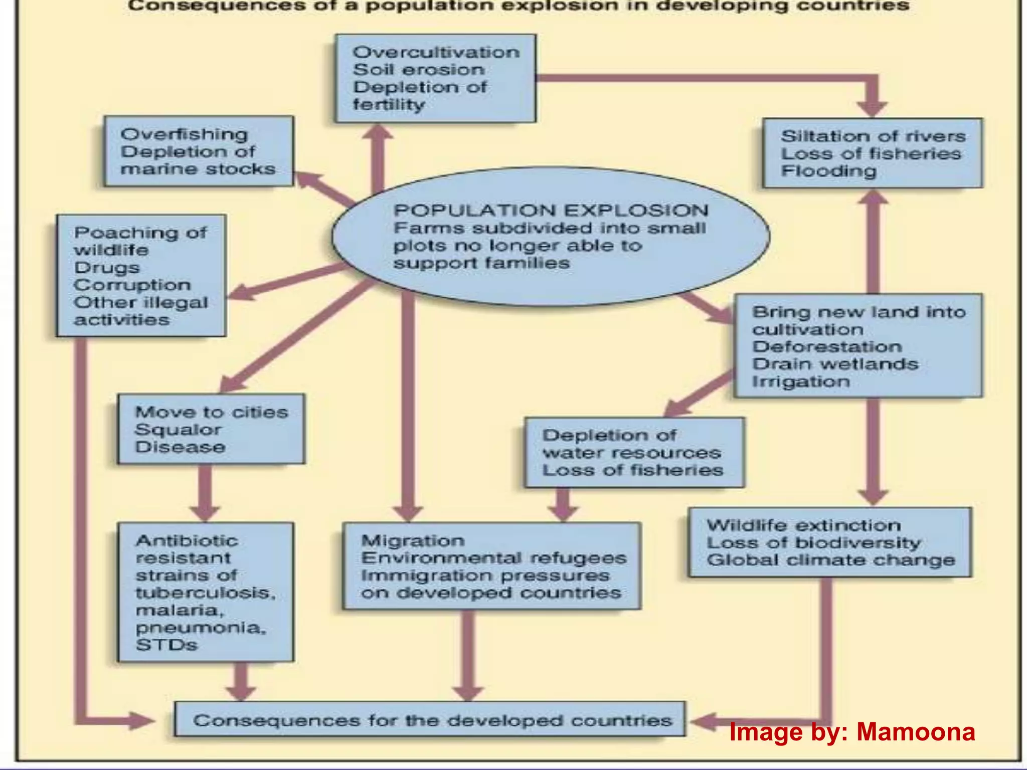 Human population explosion | Causes, Effects & solutions || by Mamoona ...