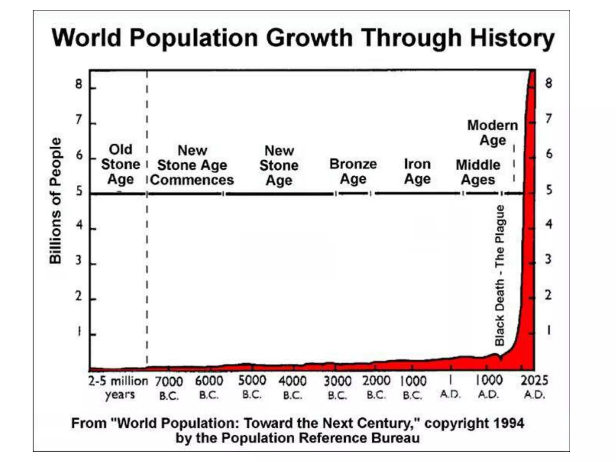 Human population growth | PPTX