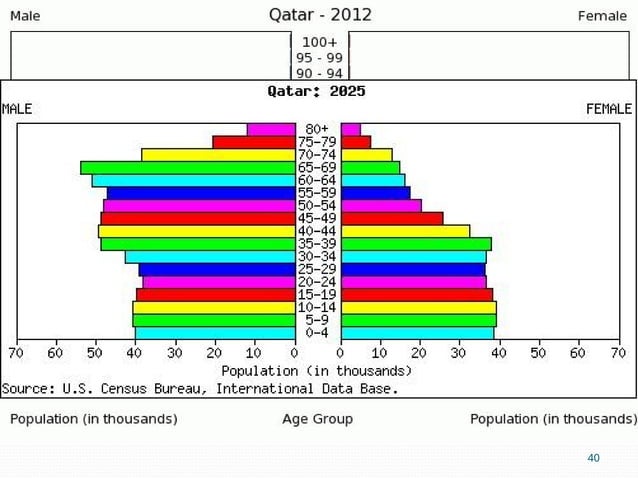 Human Population Census Updated With its Impact | PPT