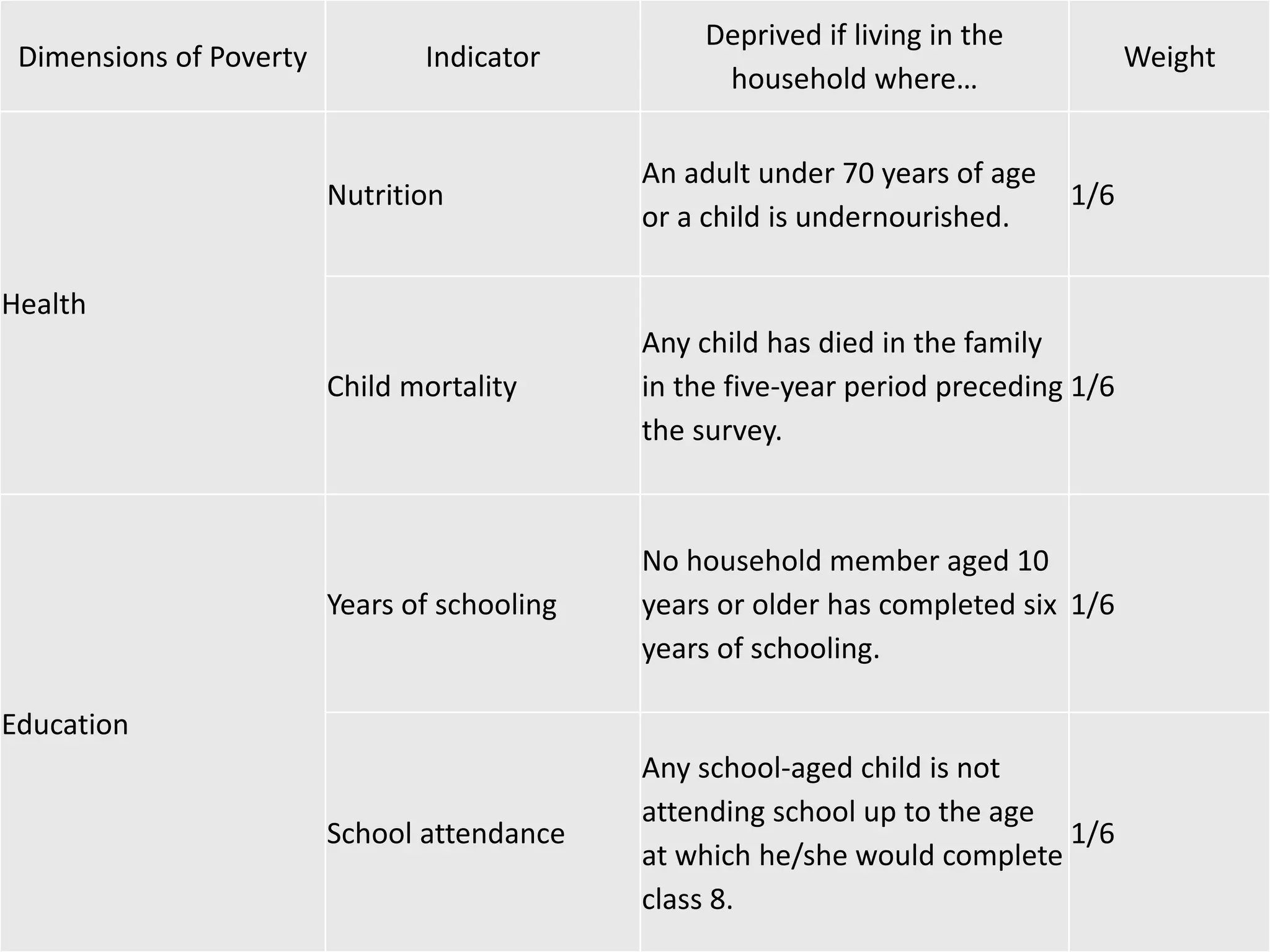 Human poverty index | PPTX
