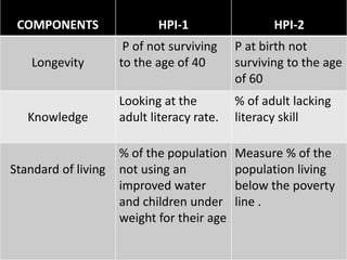 Human poverty index | PPT