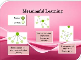 Meaningful Learning | PPT