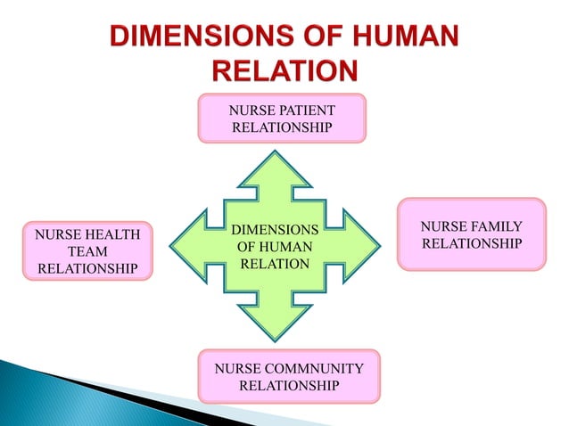 Human relation IN NURSING | PDF | Family and Relationships