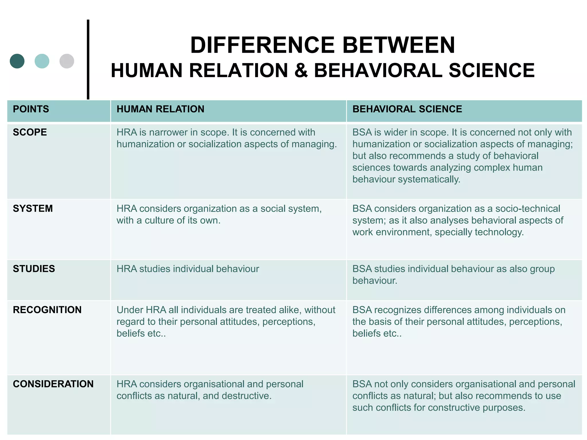 Behavioral approach, Human relation VS behavioral science | PPTX