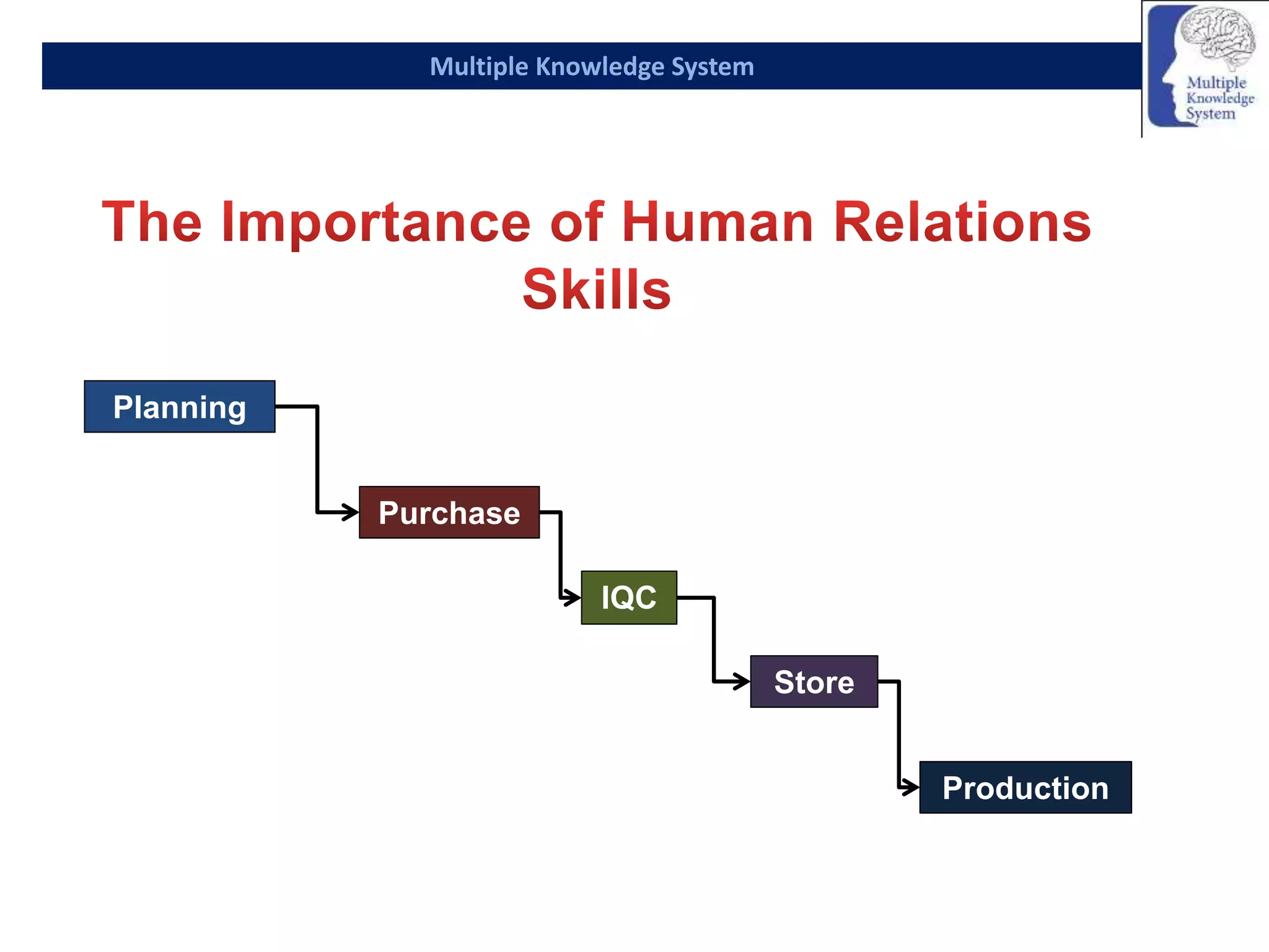 Corporate Training - Human relationship Training | PPT