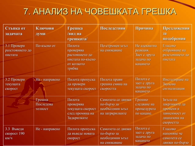 Types of human error and Human Reliability | PPT