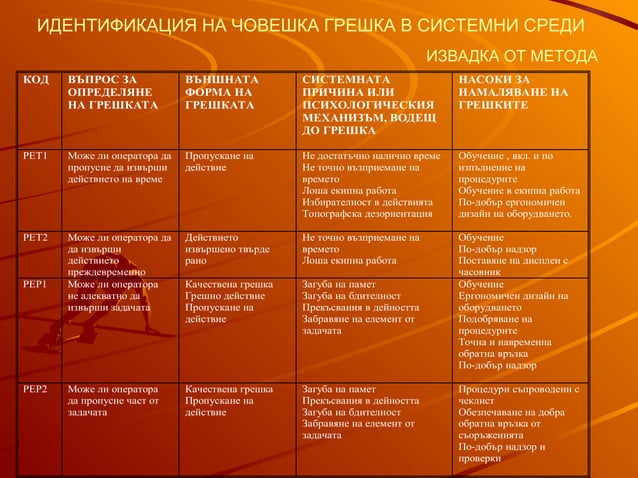 Types of human error and Human Reliability | PPT